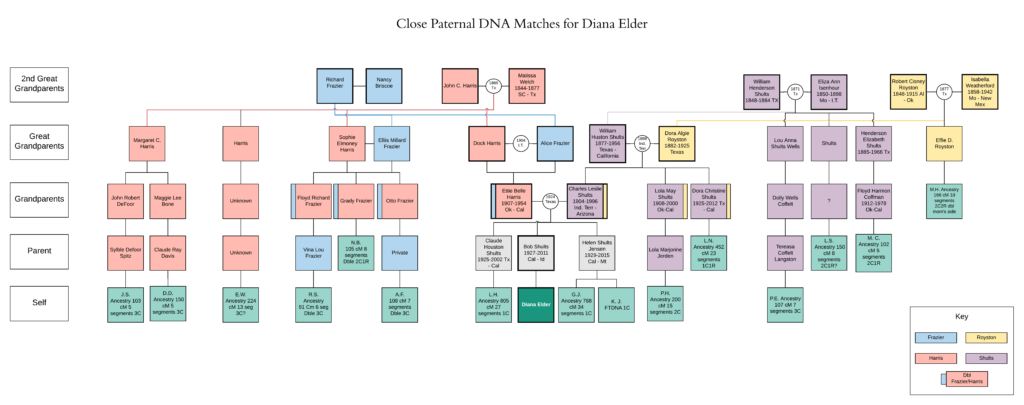Descendancy Diagram Examples – Family Locket