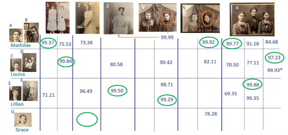 Finding Ancestor Photos with Related Faces – Family Locket