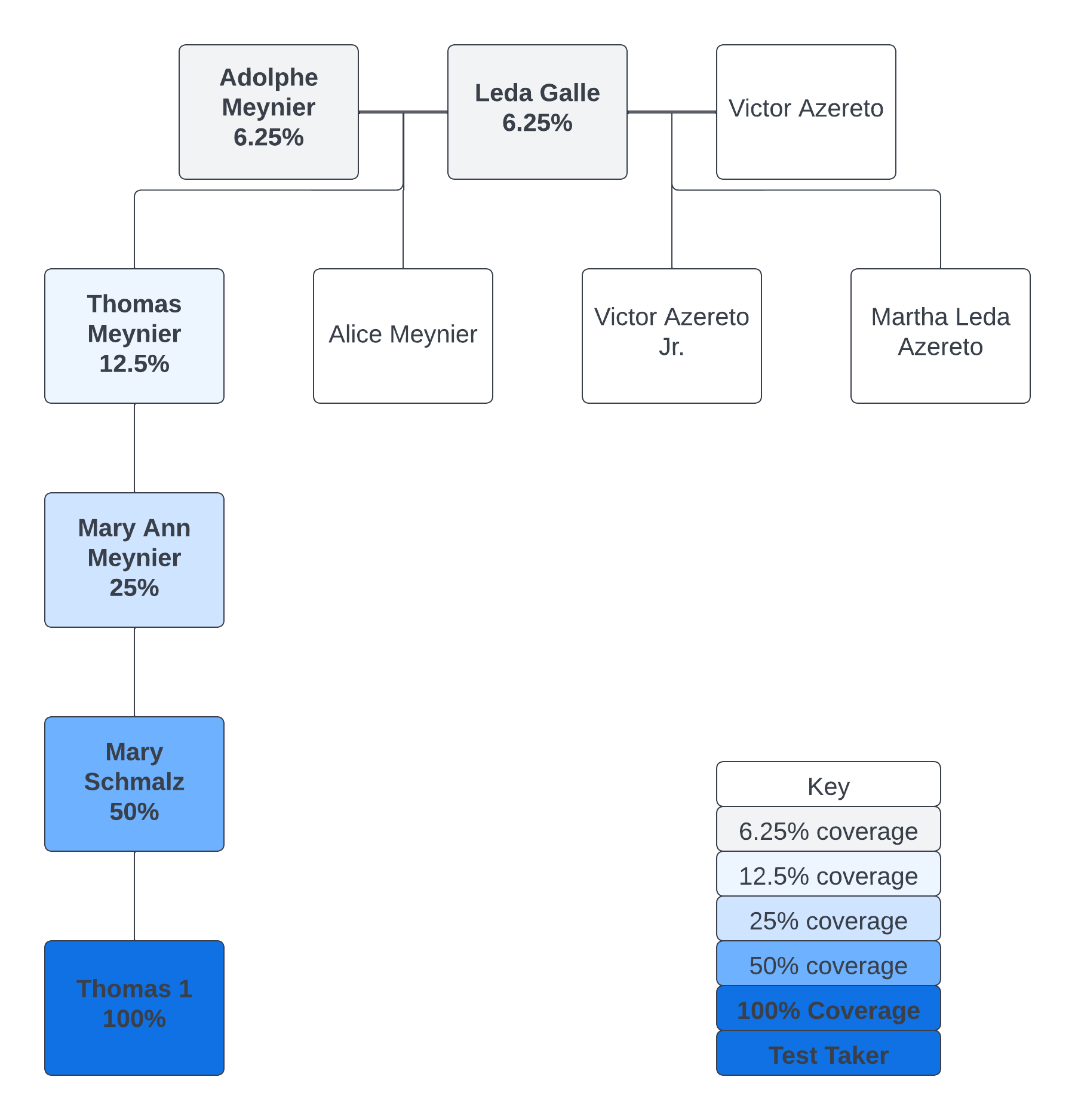 Meynier-Galle-Zilch DNA Project – Family Locket