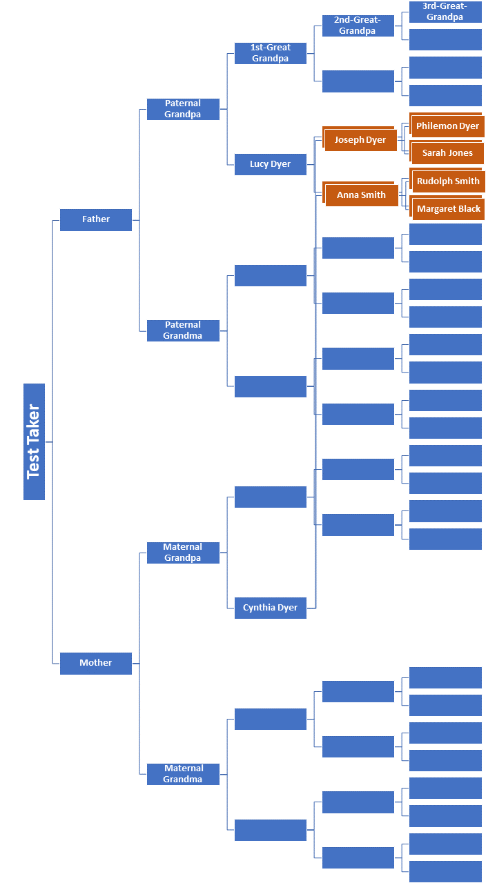 The Effect of Pedigree Collapse on DNA Matching: A Case Study – Family ...
