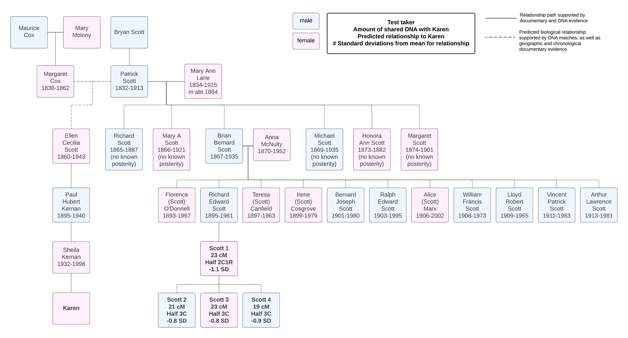 Who Were the Parents of Ellen Cecilia (Scott) Kernan? – Family Locket